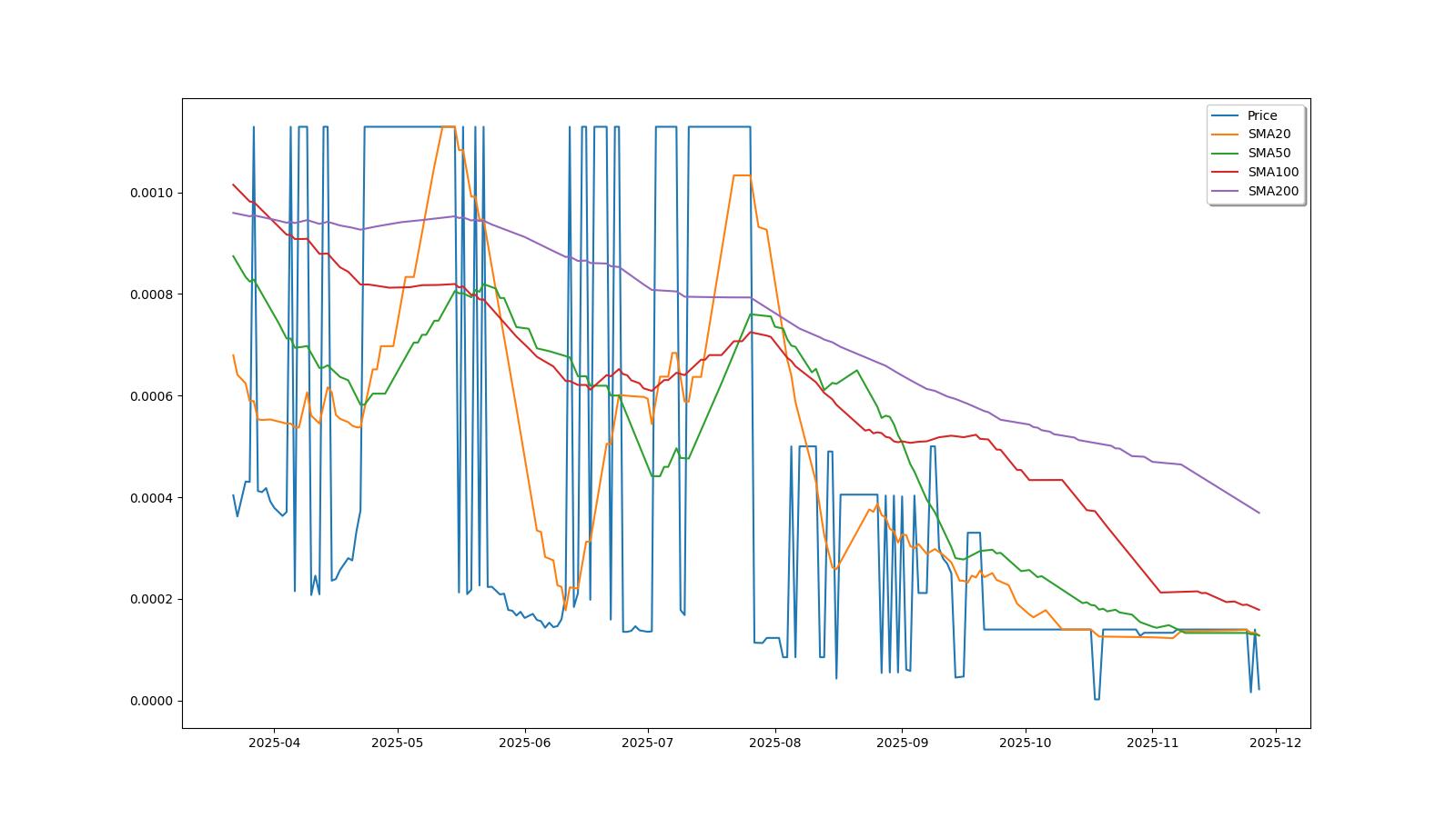Nest Protocol Simple Moving Averages