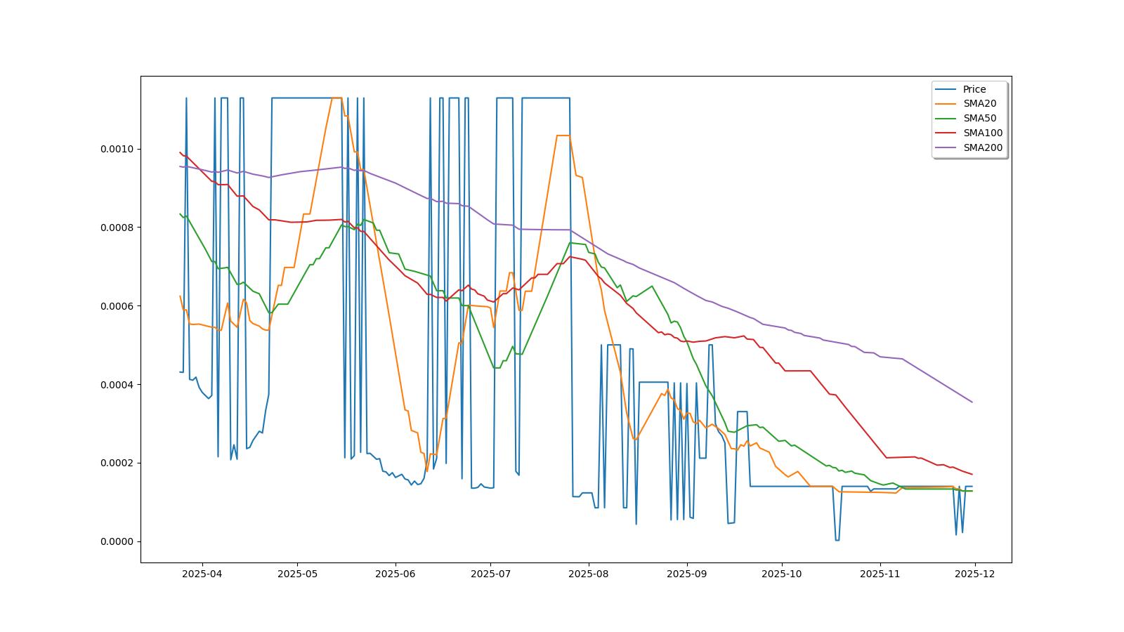 Nest Protocol Simple Moving Averages