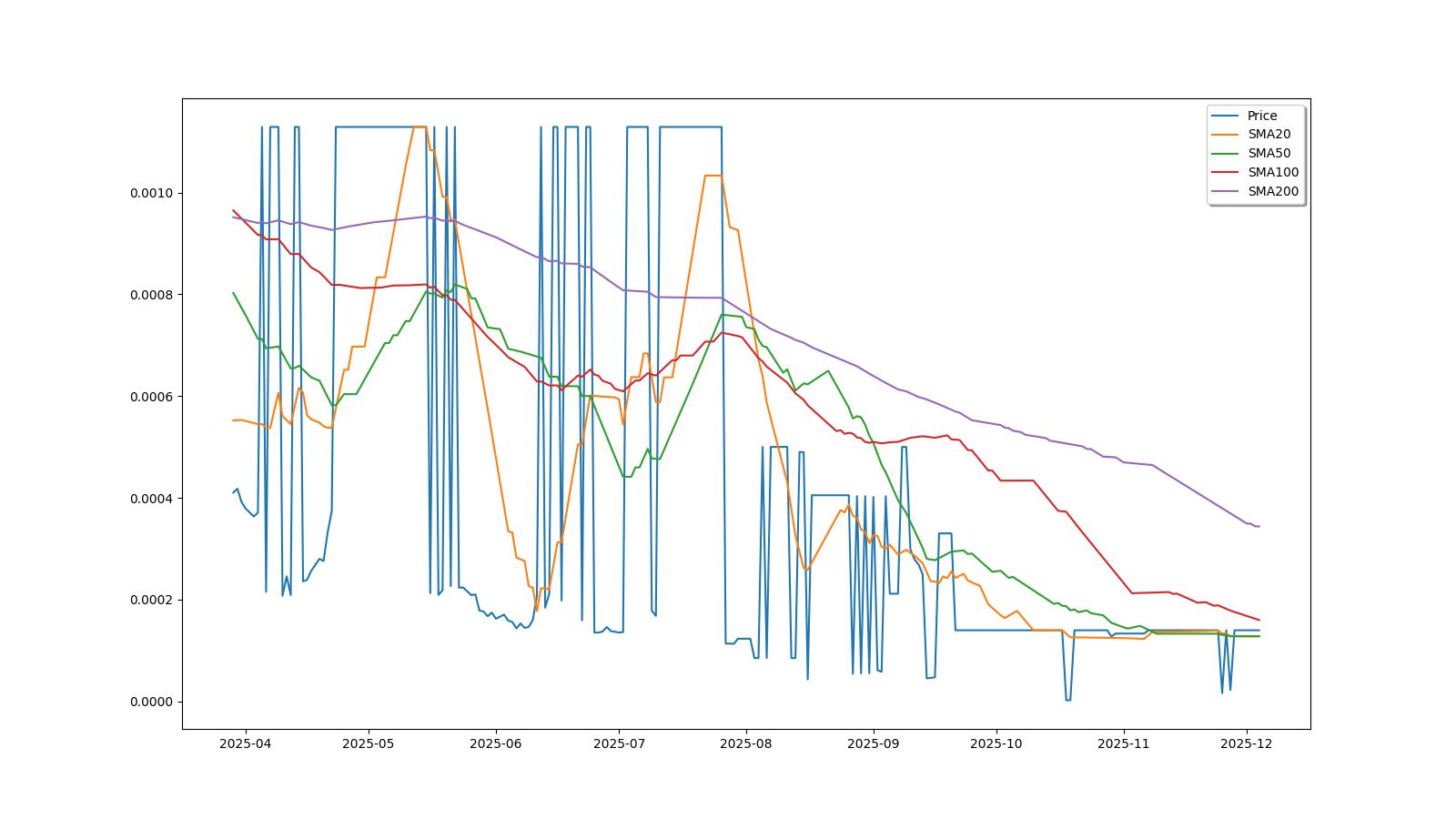 Nest Protocol Simple Moving Averages