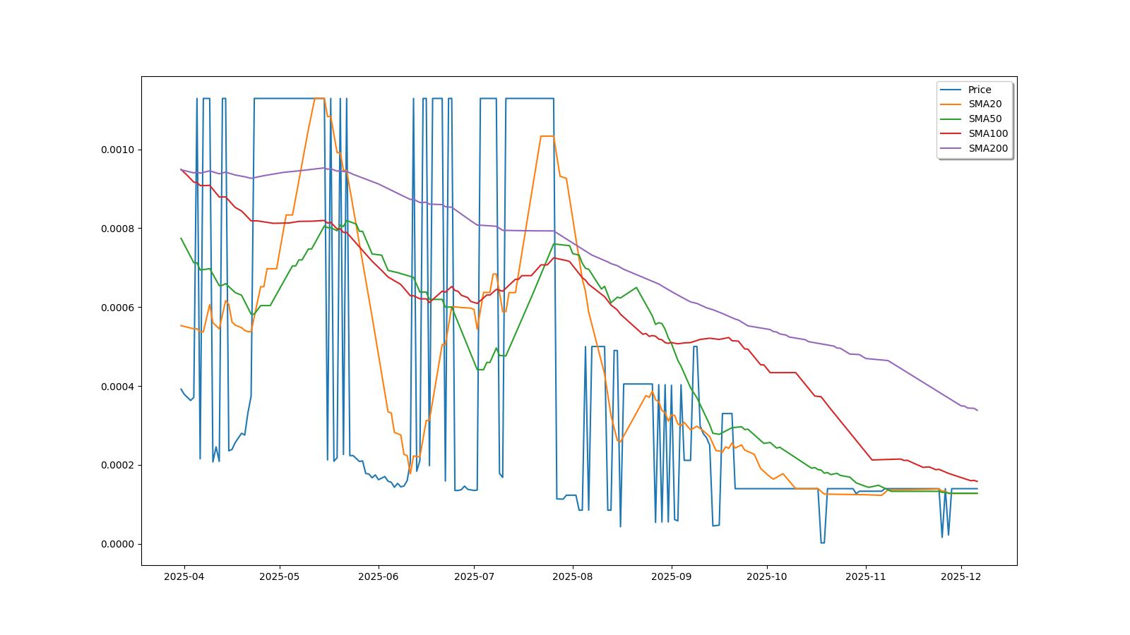 Nest Protocol Simple Moving Averages
