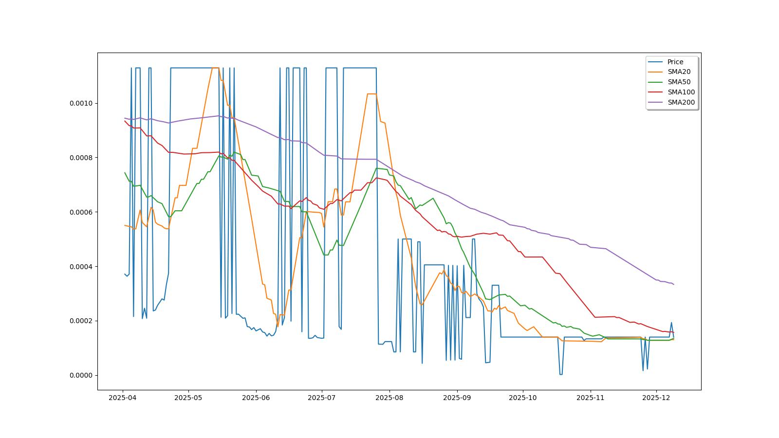 Nest Protocol Simple Moving Averages