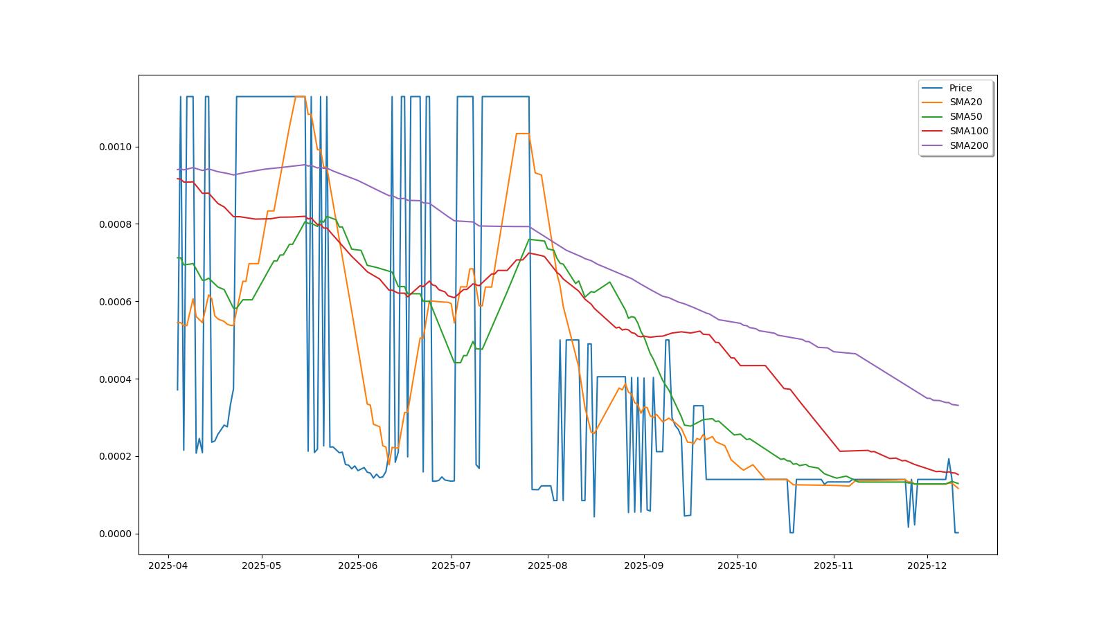 Nest Protocol Simple Moving Averages