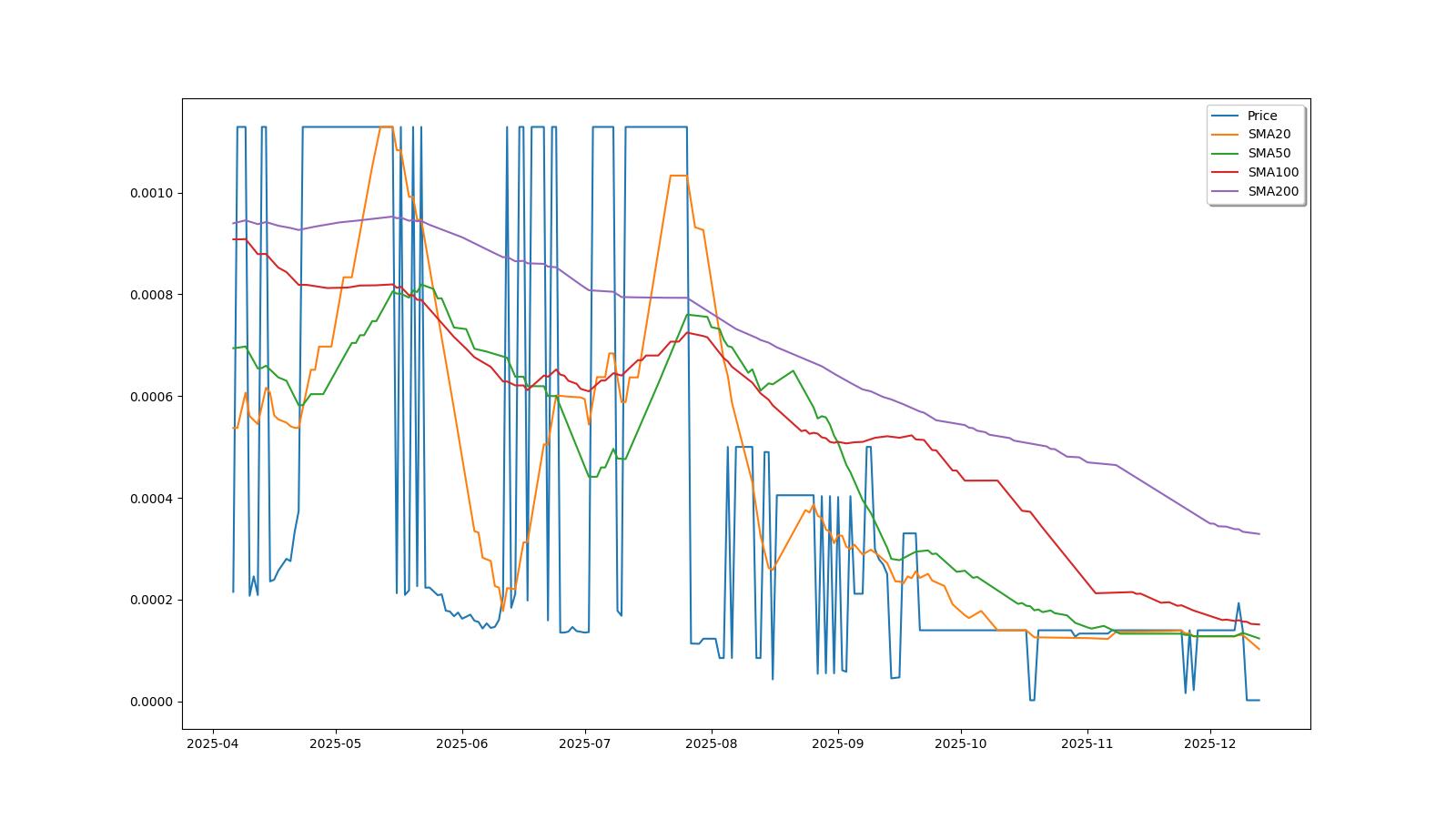 Nest Protocol Simple Moving Averages