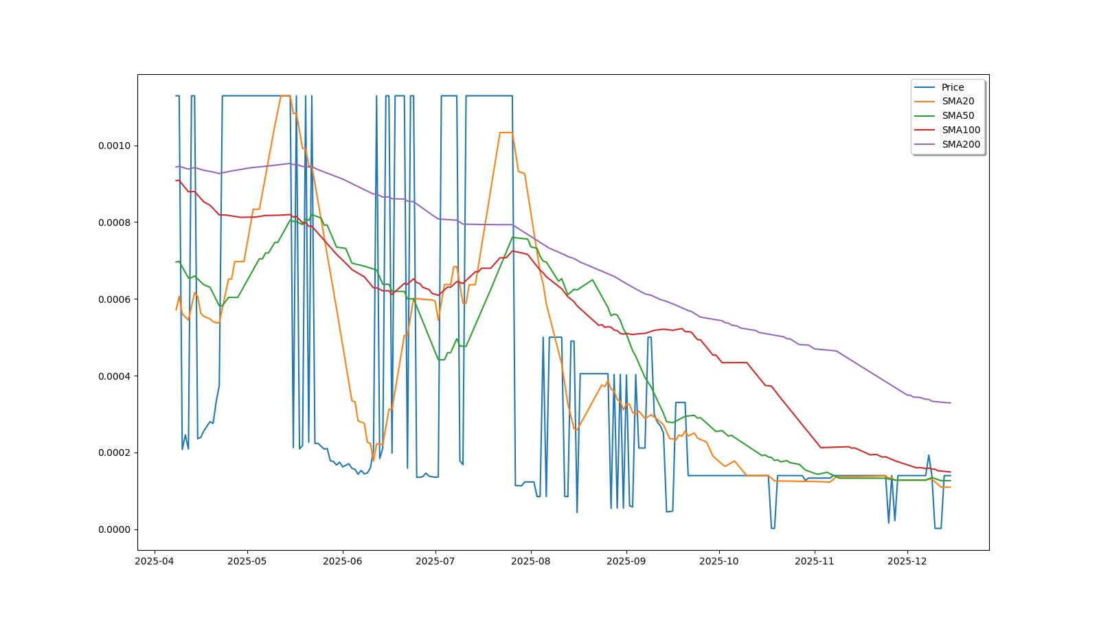 Nest Simple Moving Averages