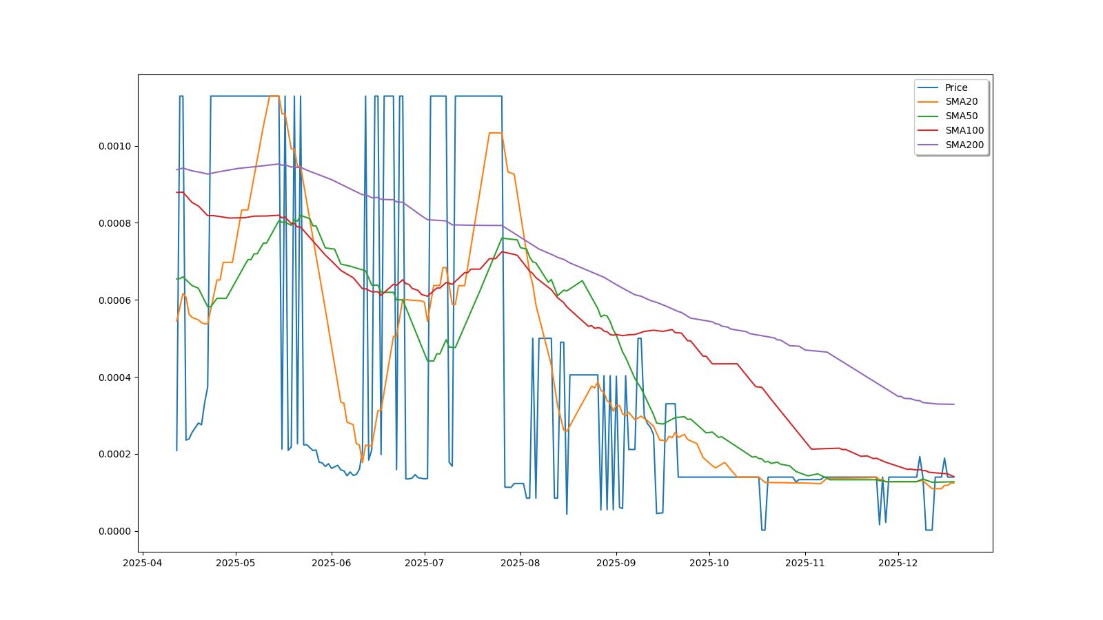 Nest Protocol Simple Moving Averages