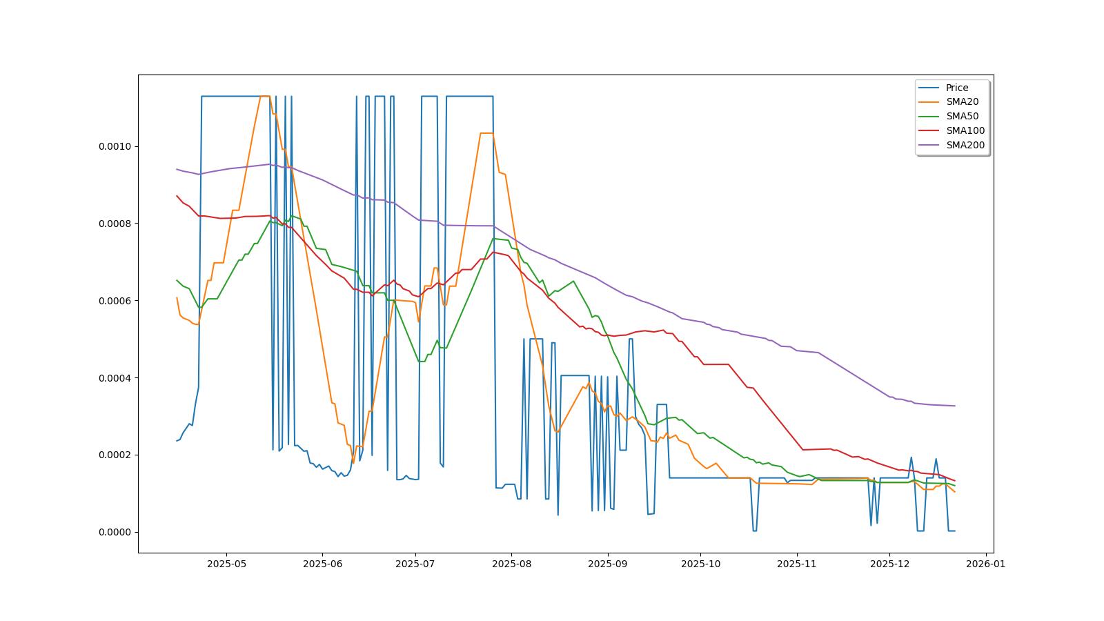 Nest Protocol Simple Moving Averages