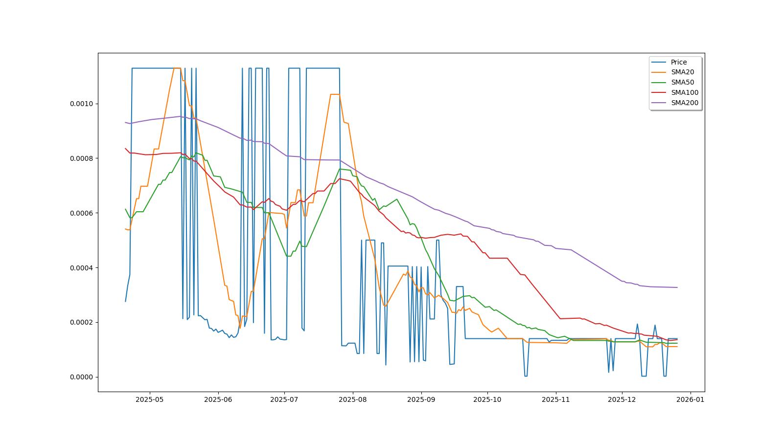 Nest Protocol Simple Moving Averages