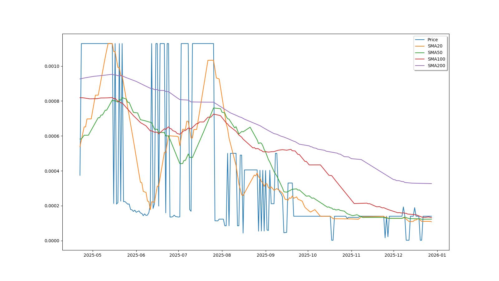 Nest Protocol Simple Moving Averages