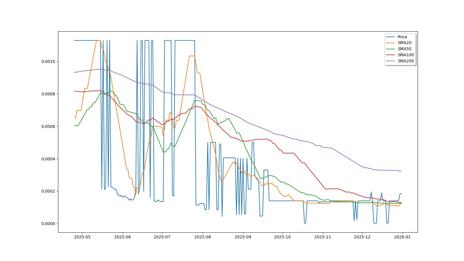 Nest Protocol Simple Moving Averages