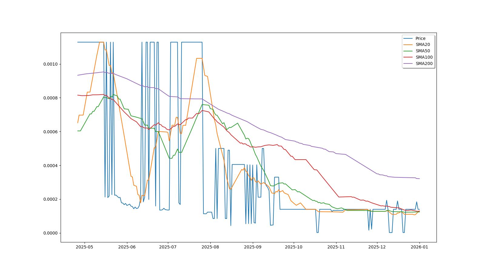 Nest Protocol Simple Moving Averages