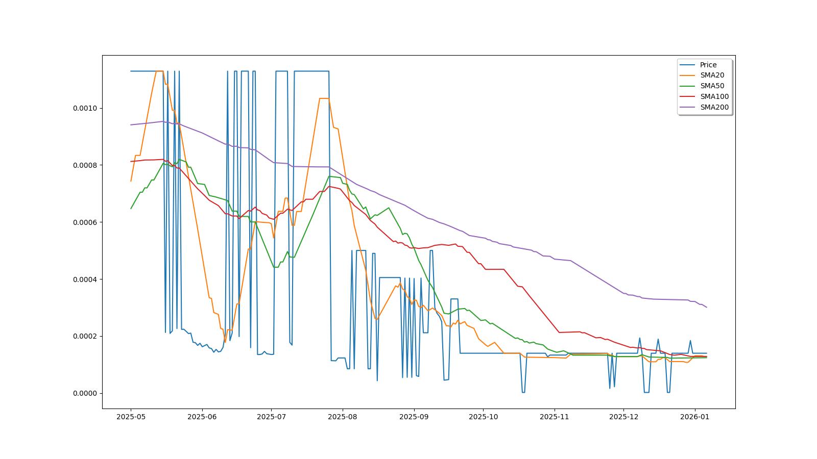 Nest Protocol Simple Moving Averages