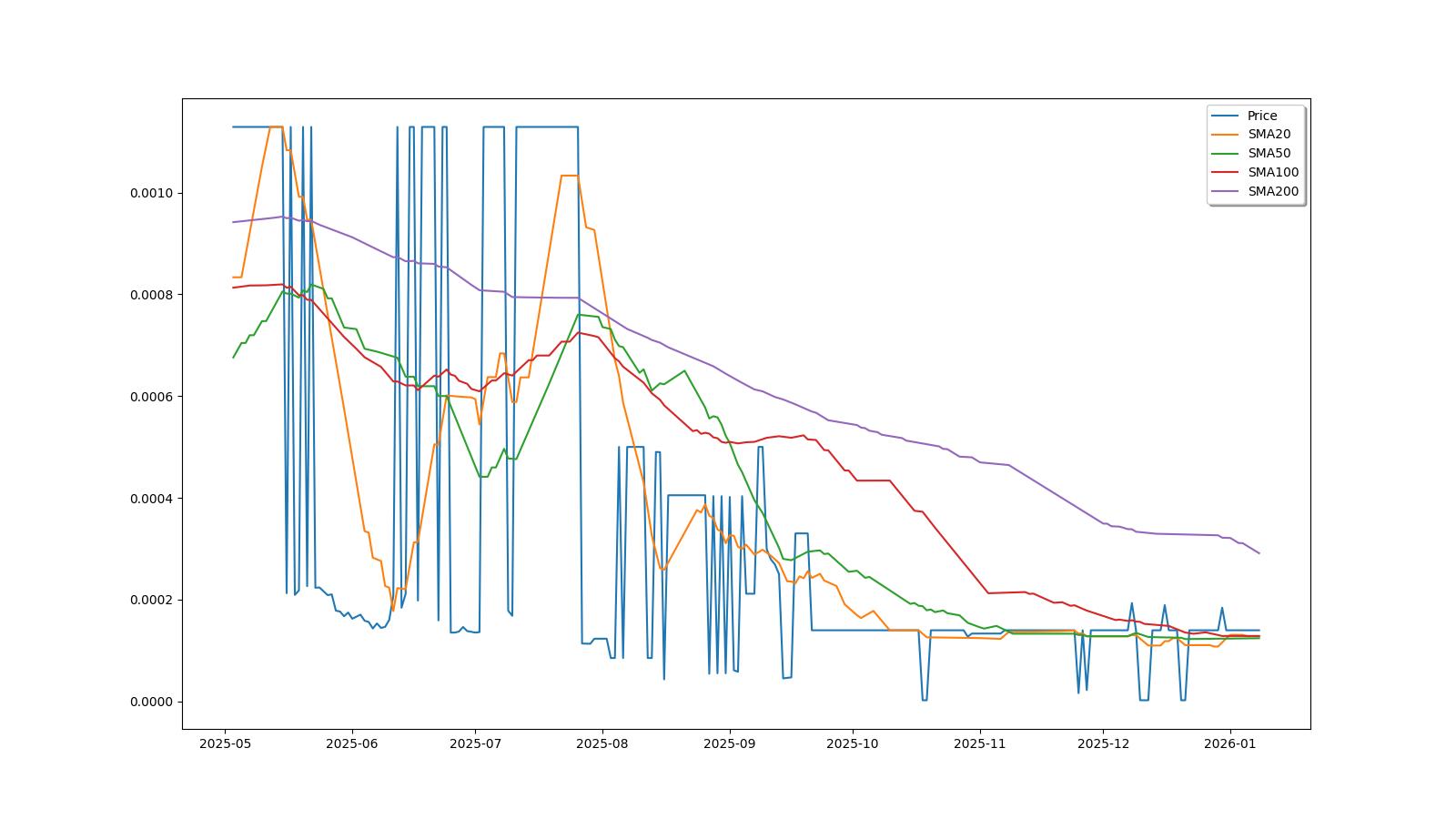 Nest Simple Moving Averages
