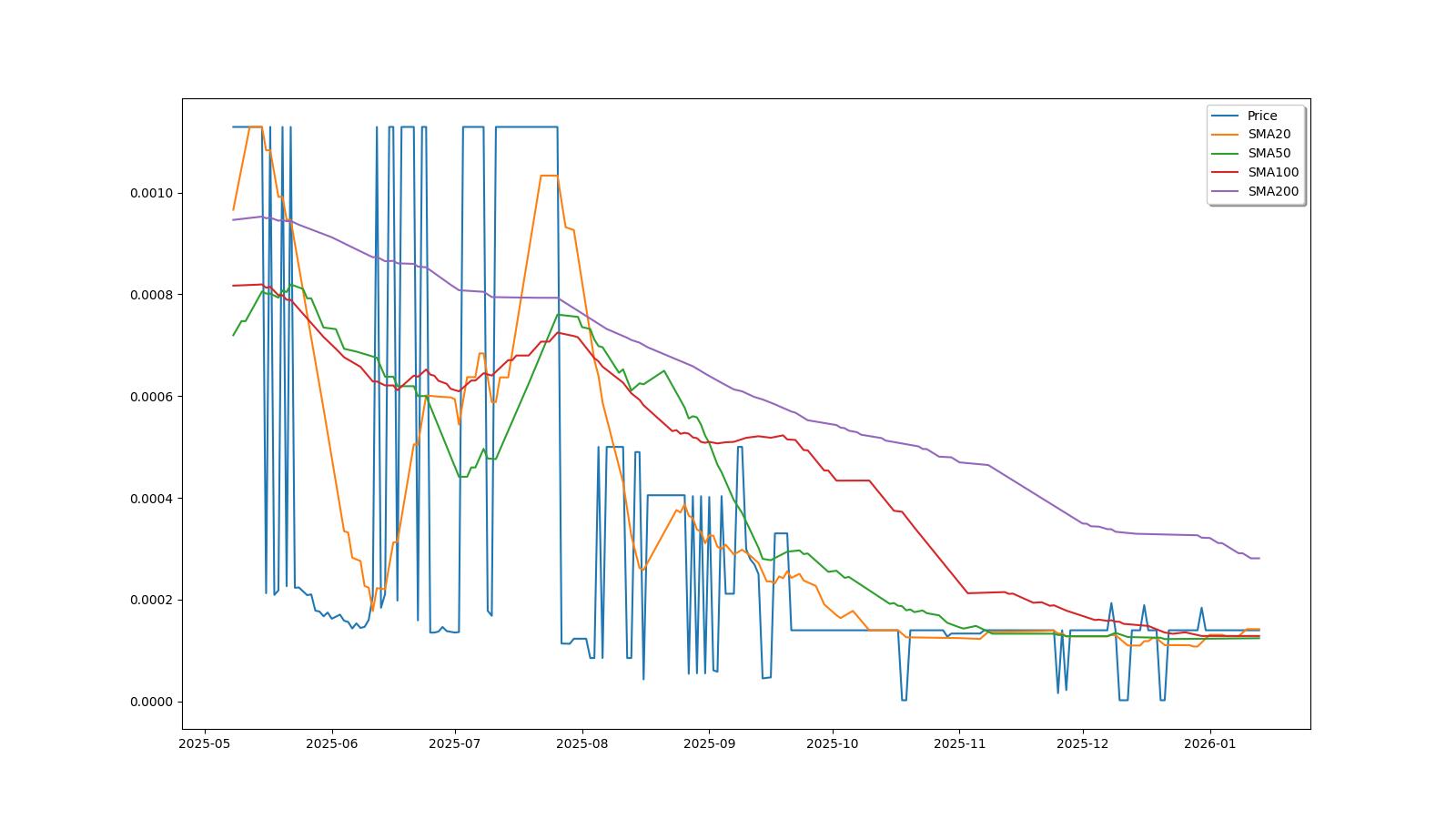 Nest Protocol Simple Moving Averages