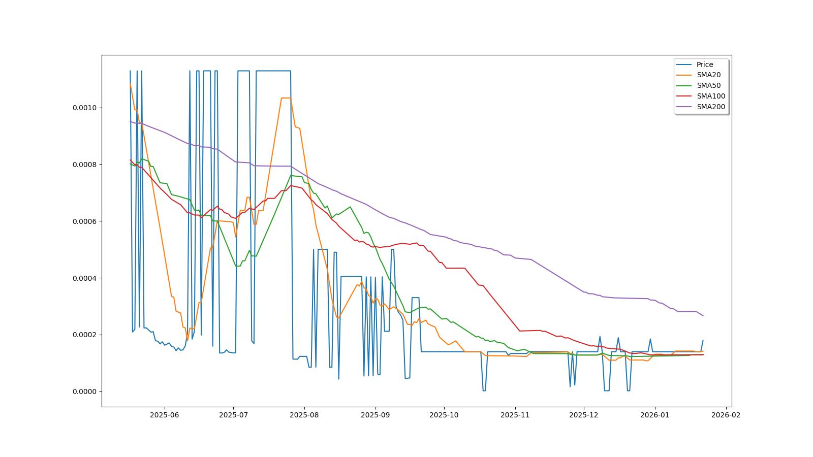 ネスト Simple Moving Averages