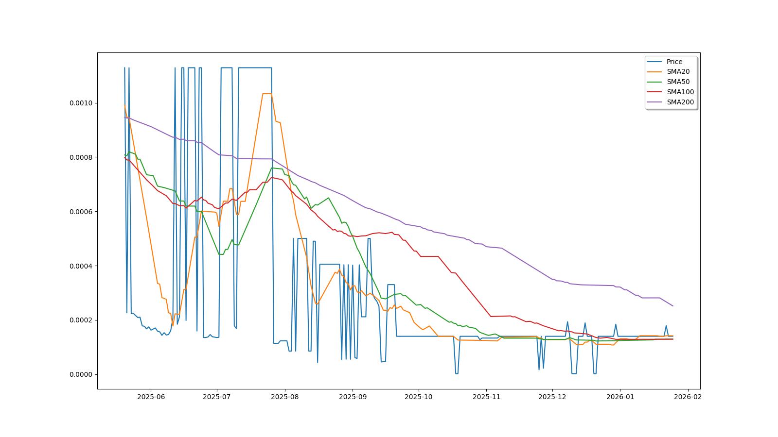 Nest Protocol Simple Moving Averages