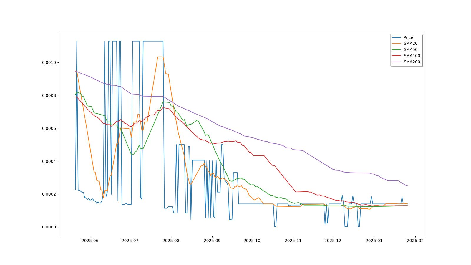 Nest Protocol Simple Moving Averages