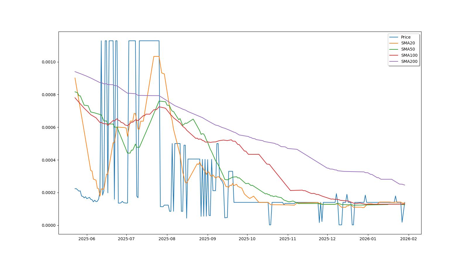 Nest Protocol Simple Moving Averages