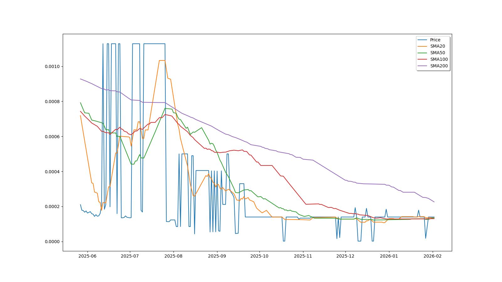 Nest Protocol Simple Moving Averages