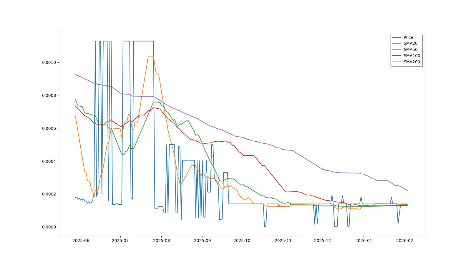 Nest Protocol Simple Moving Averages