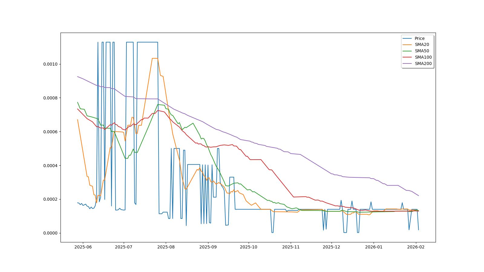 Nest Protocol Simple Moving Averages