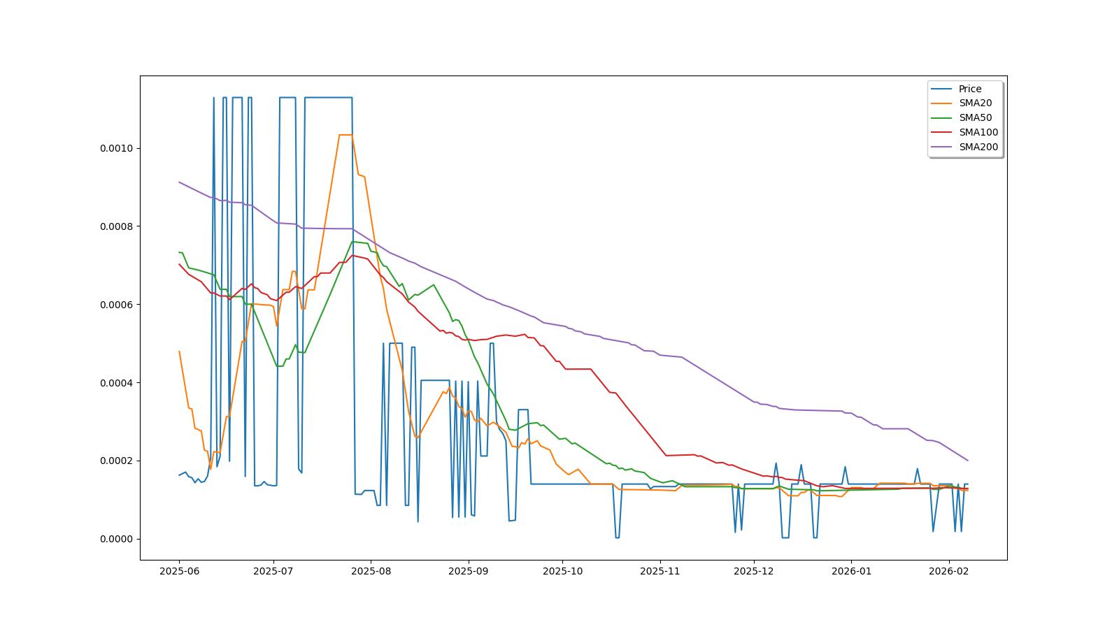 Nest Simple Moving Averages