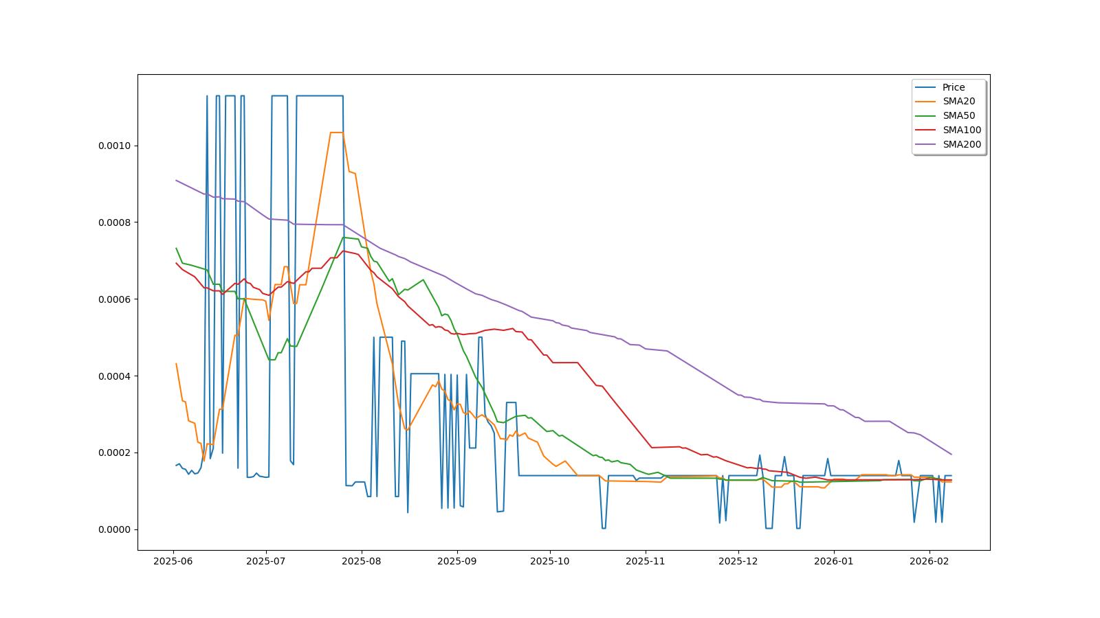 Nest Protocol Simple Moving Averages