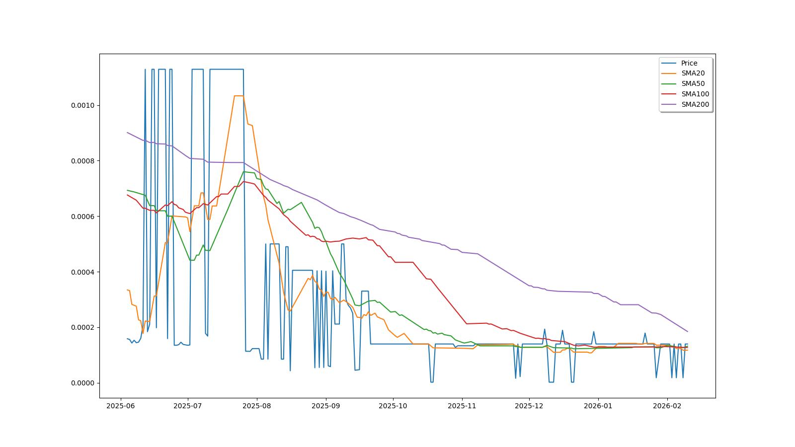 Nest Protocol Simple Moving Averages