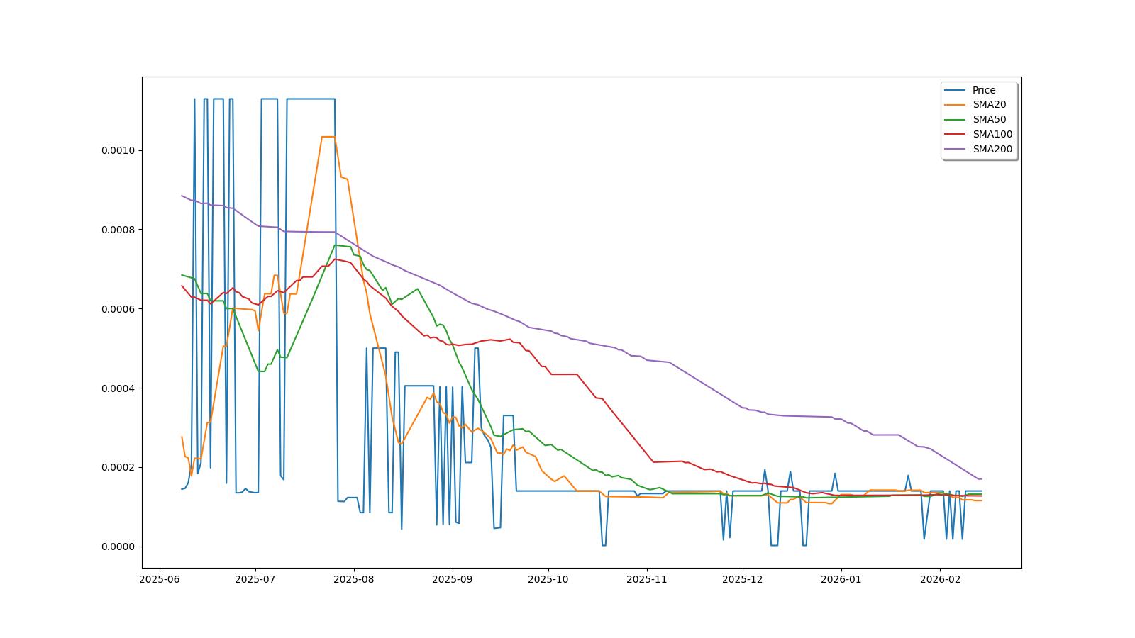 Nest Simple Moving Averages