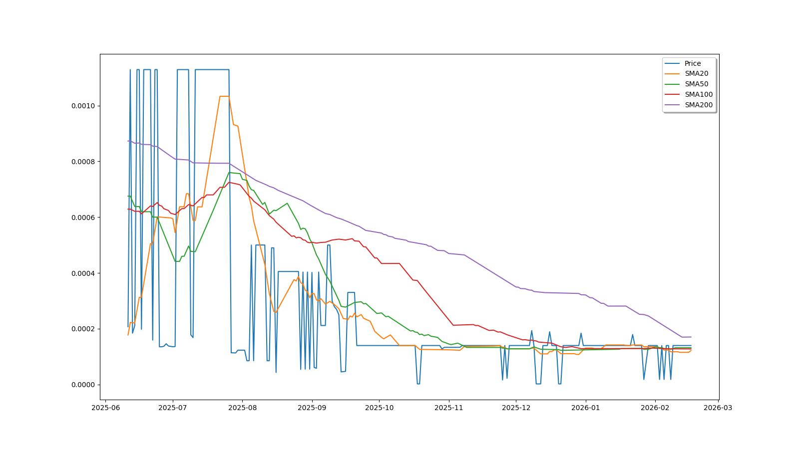 Nest Protocol Simple Moving Averages