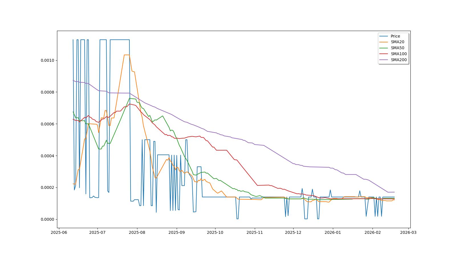 Nest Protocol Simple Moving Averages
