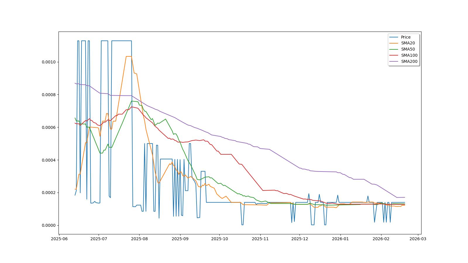 Nest Protocol Simple Moving Averages