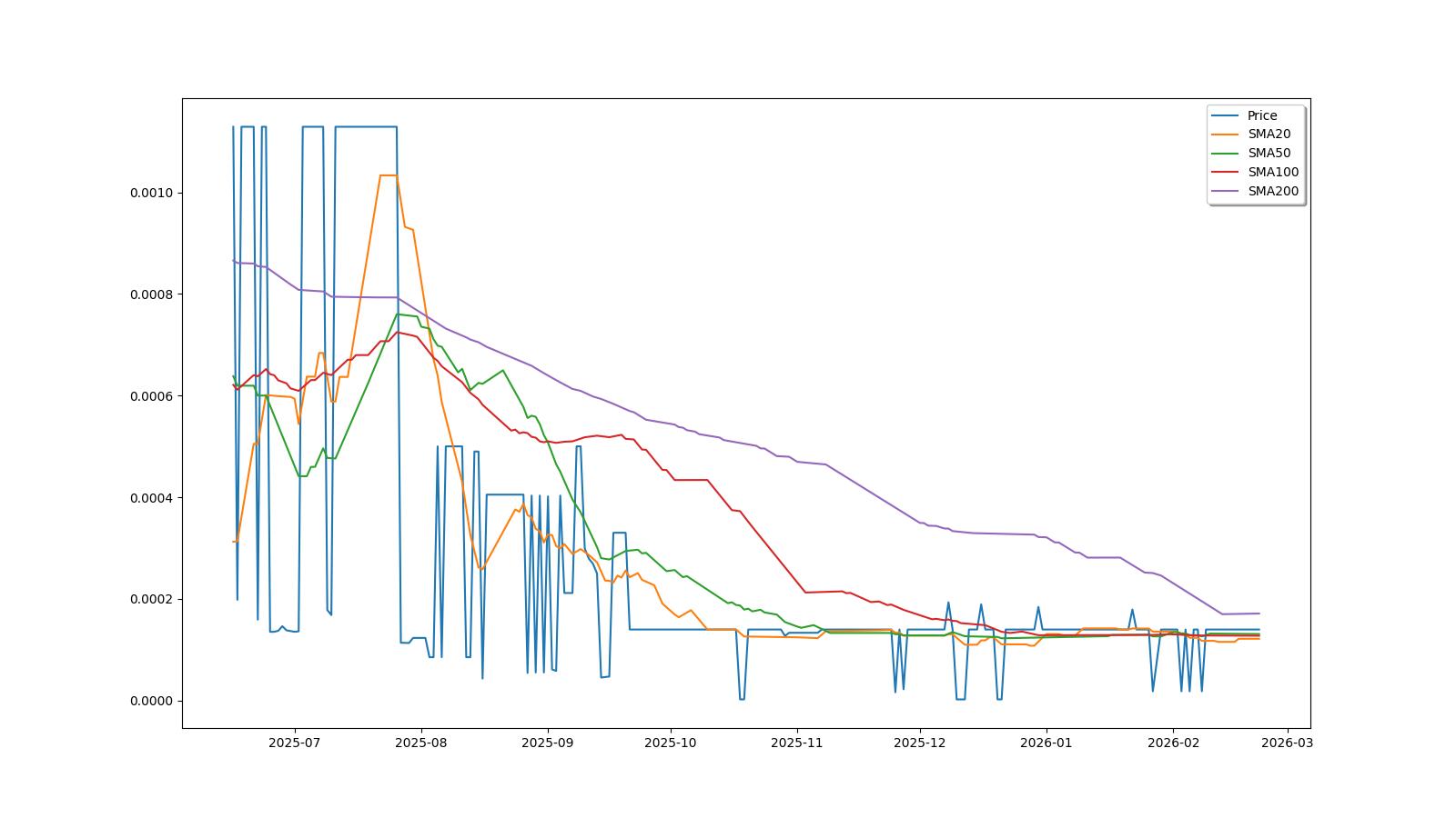 Nest Protocol Simple Moving Averages