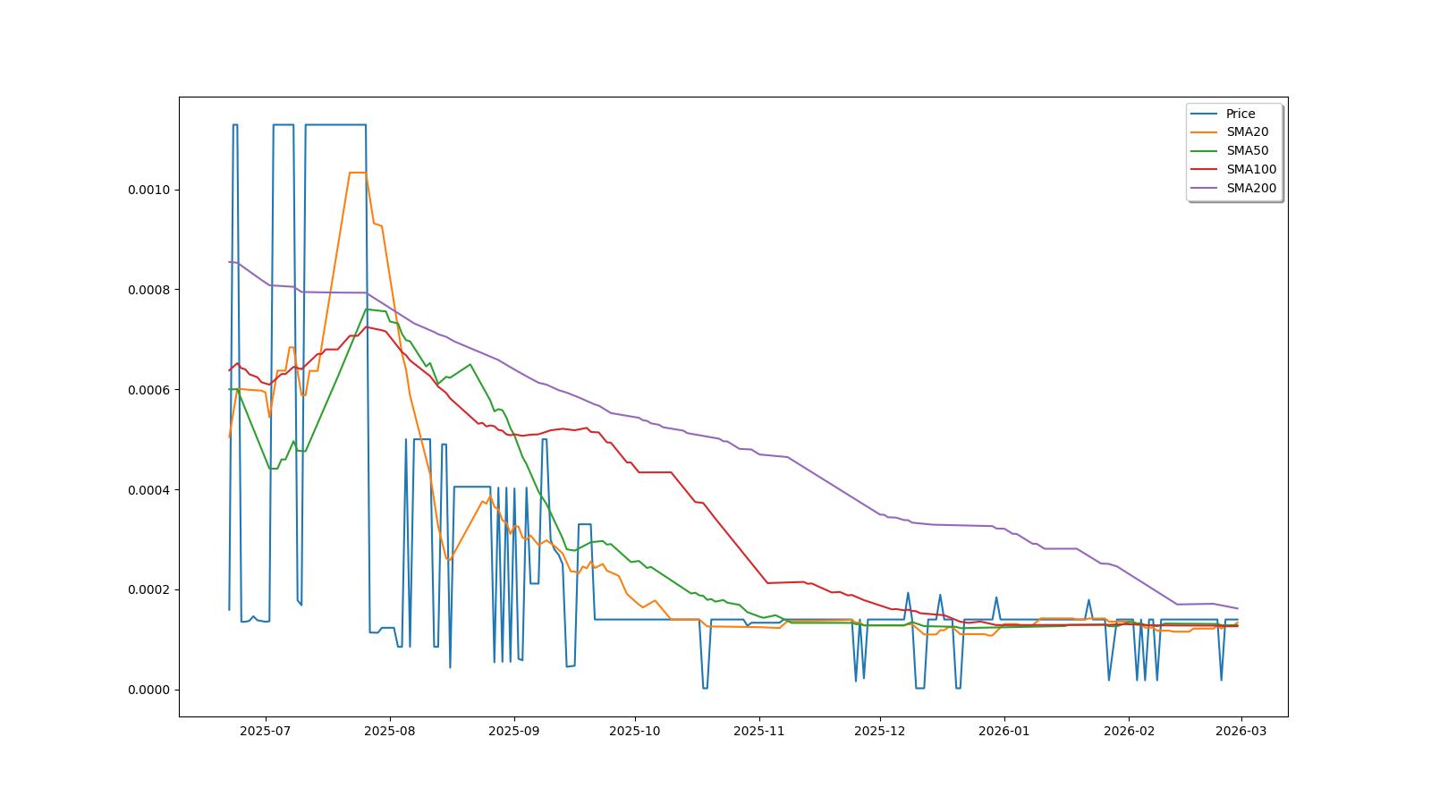 Nest Simple Moving Averages