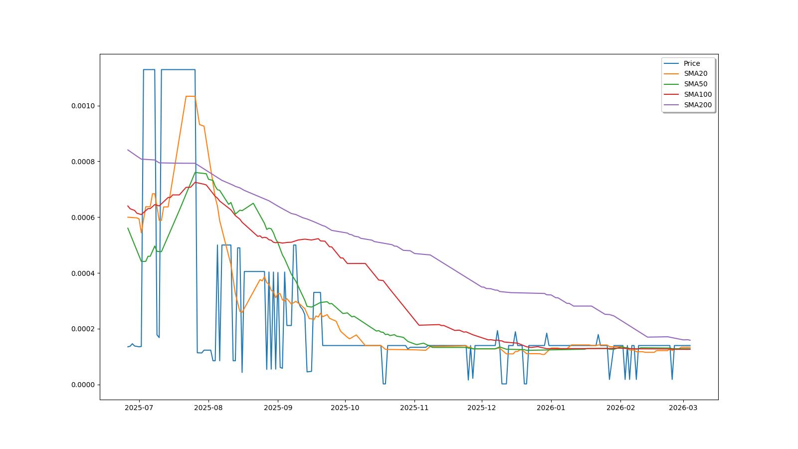 Nest Protocol Simple Moving Averages