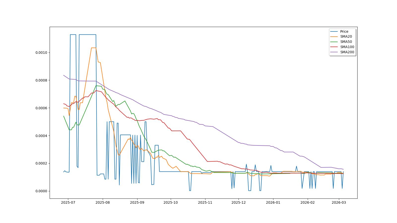 Nest Protocol Simple Moving Averages
