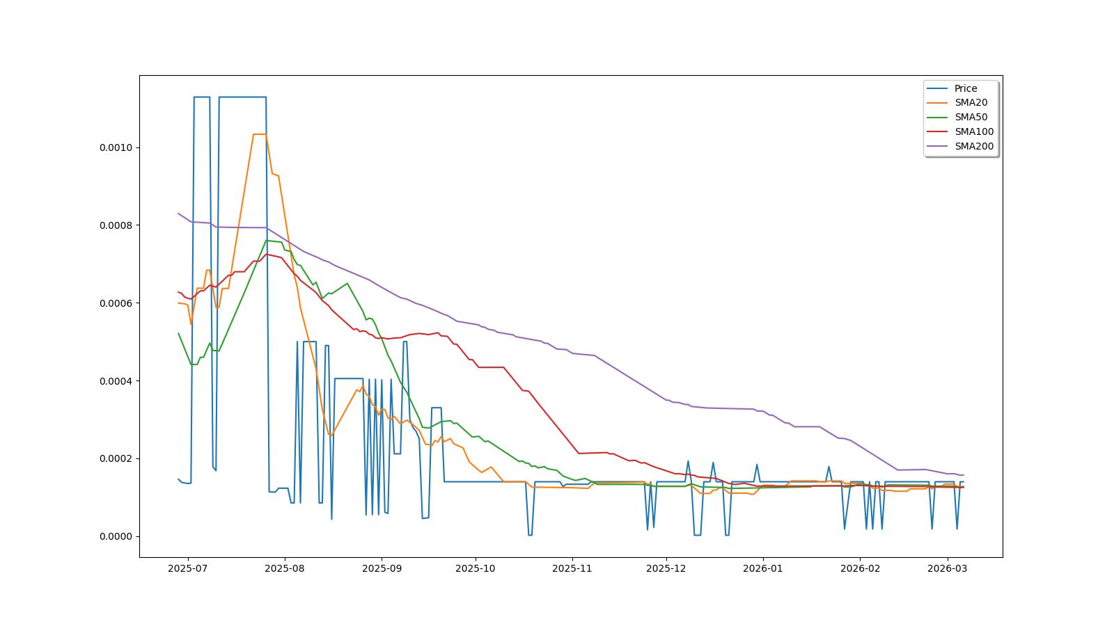 Nest Protocol Simple Moving Averages