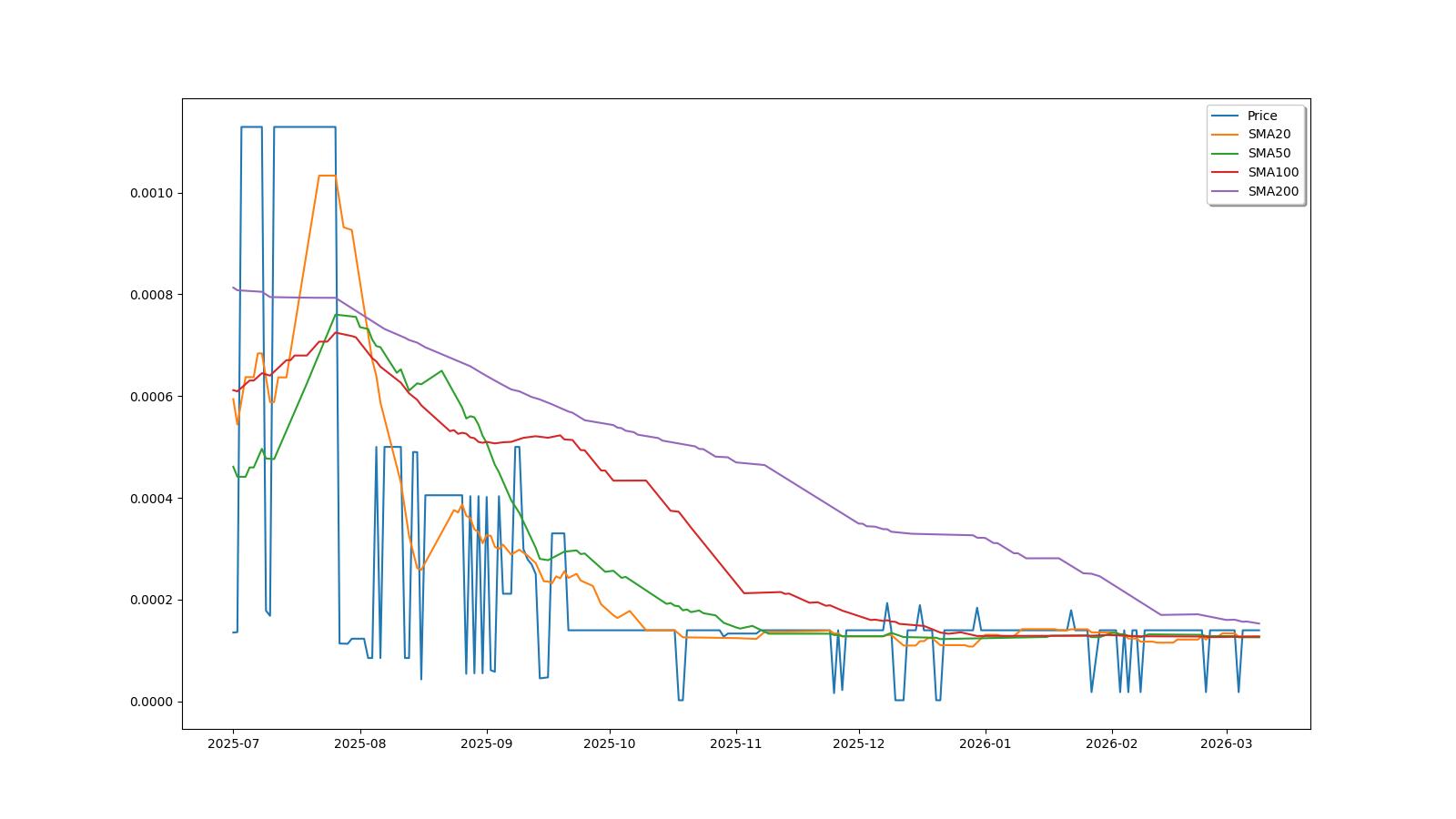 ネスト Simple Moving Averages