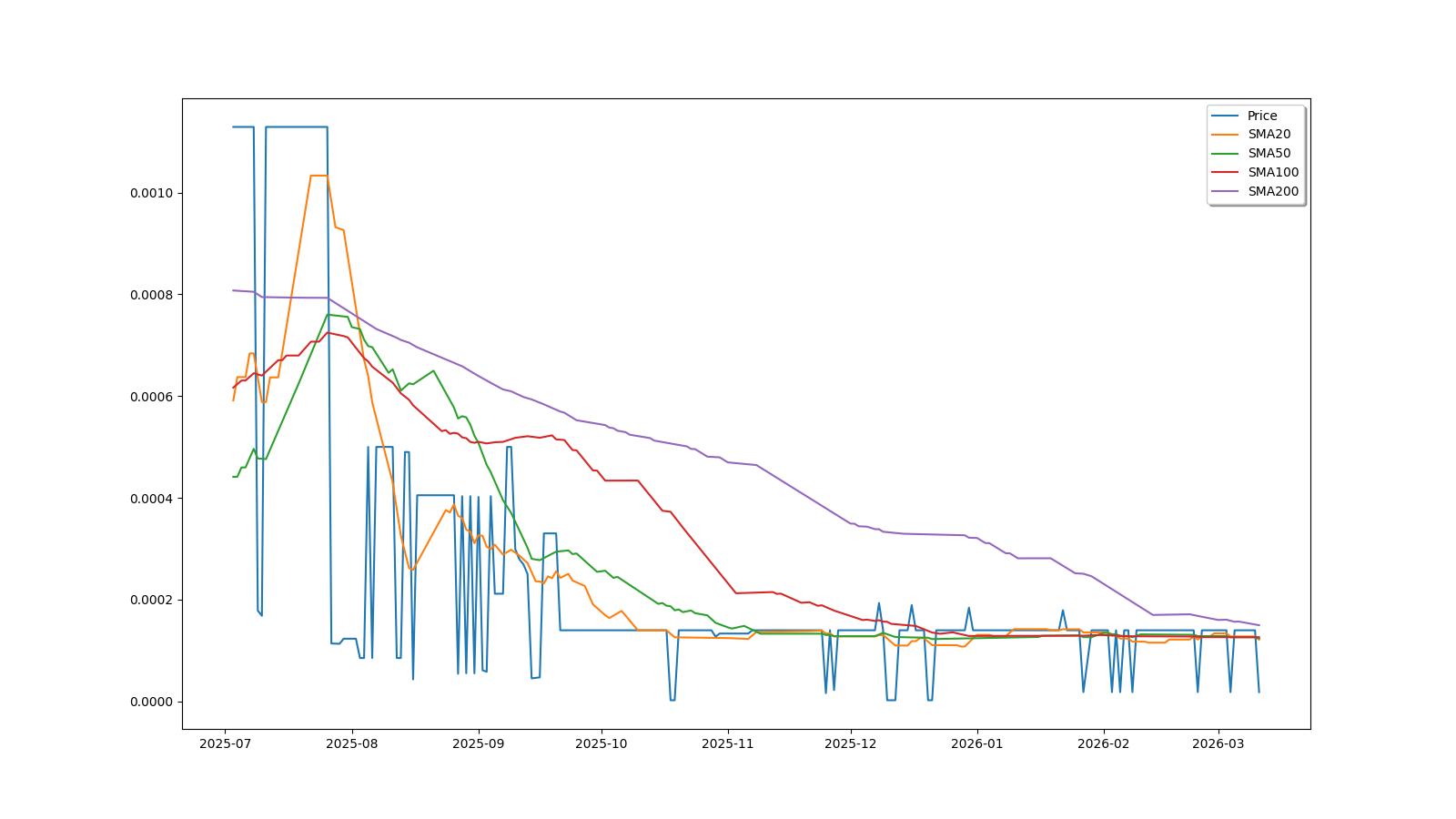 Nest Protocol Simple Moving Averages