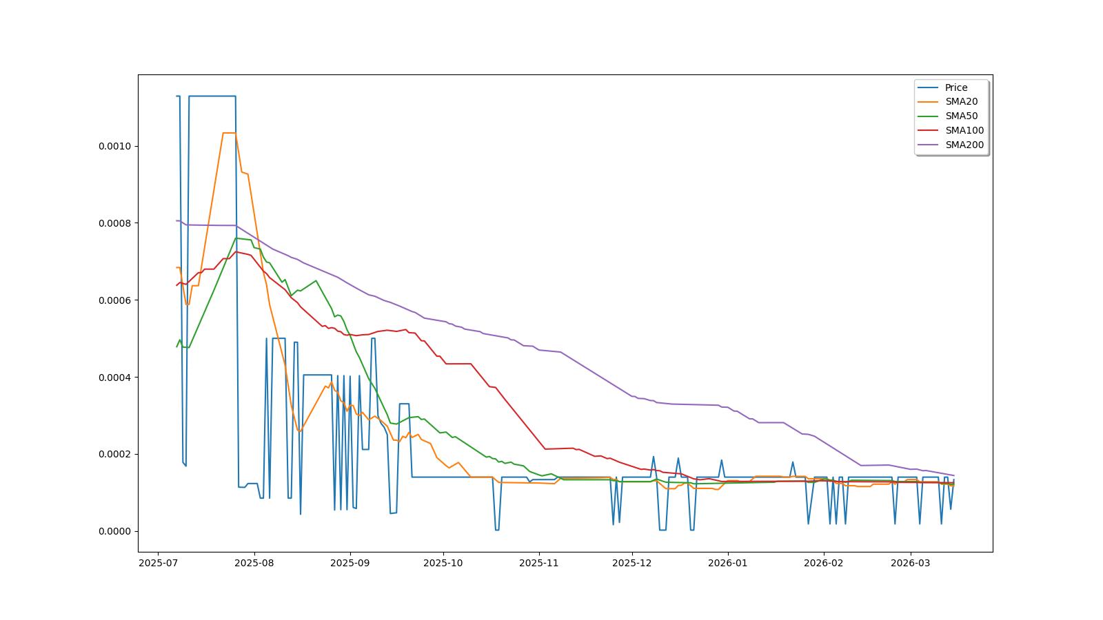 Nest Protocol Simple Moving Averages