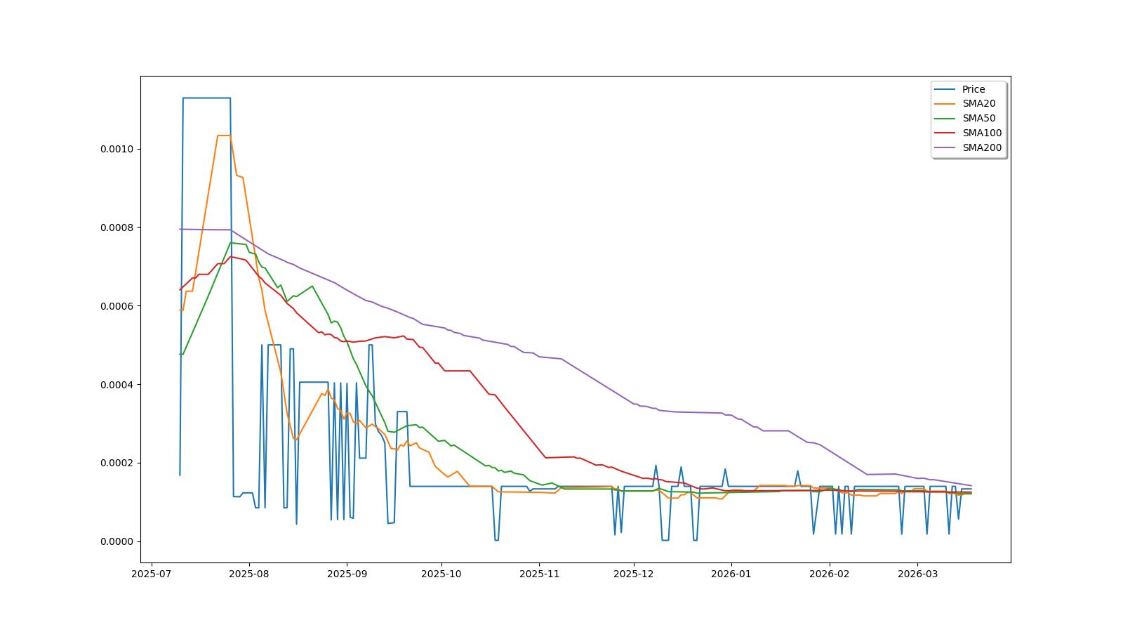 Nest Protocol Simple Moving Averages