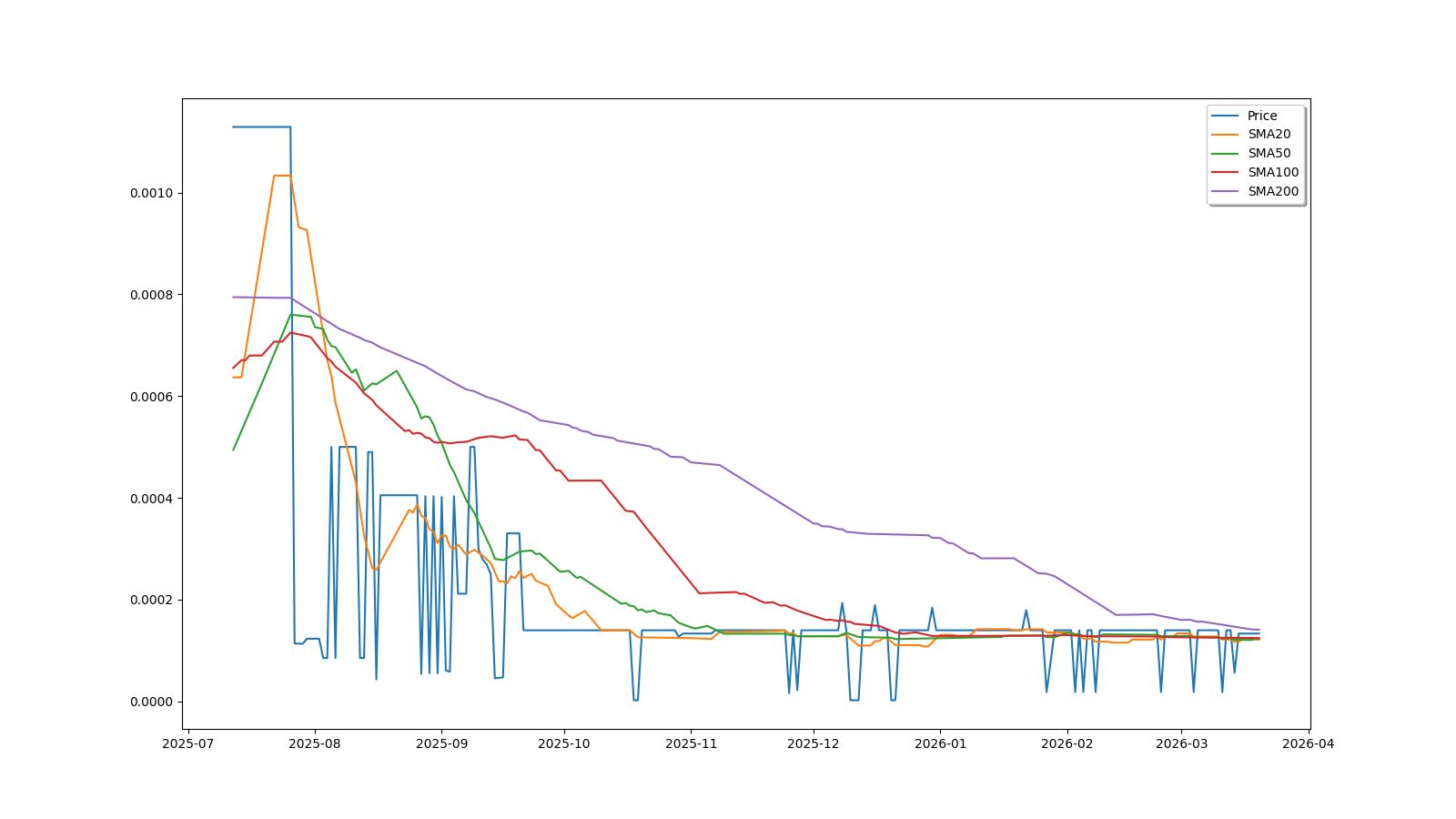 Nest Protocol Simple Moving Averages
