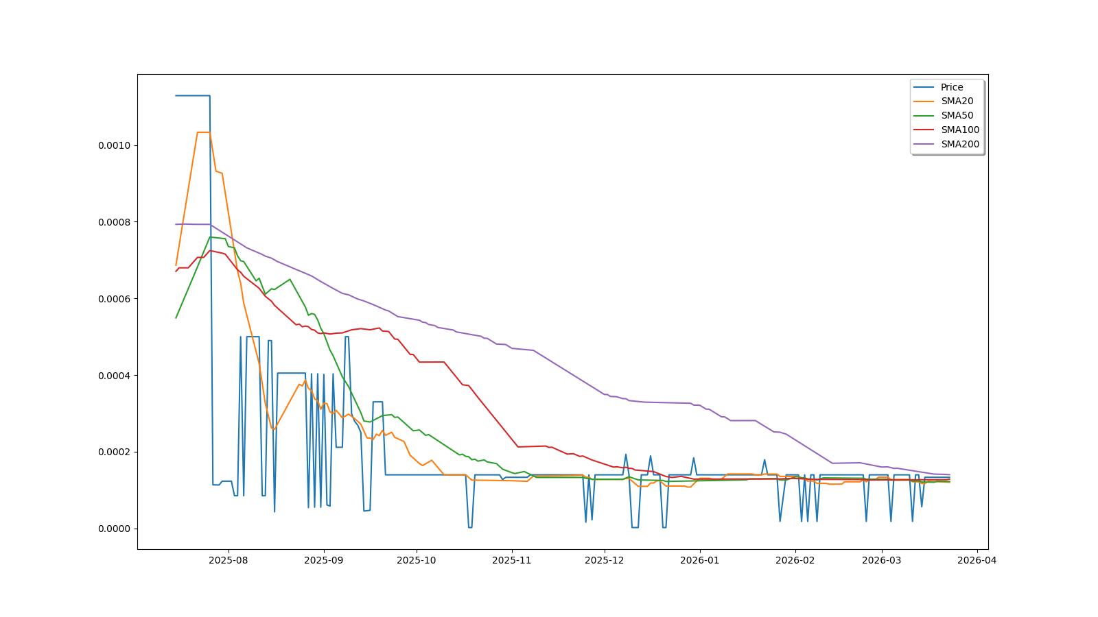 Nest Protocol Simple Moving Averages