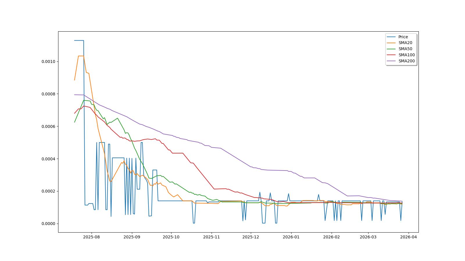 Nest Protocol Simple Moving Averages