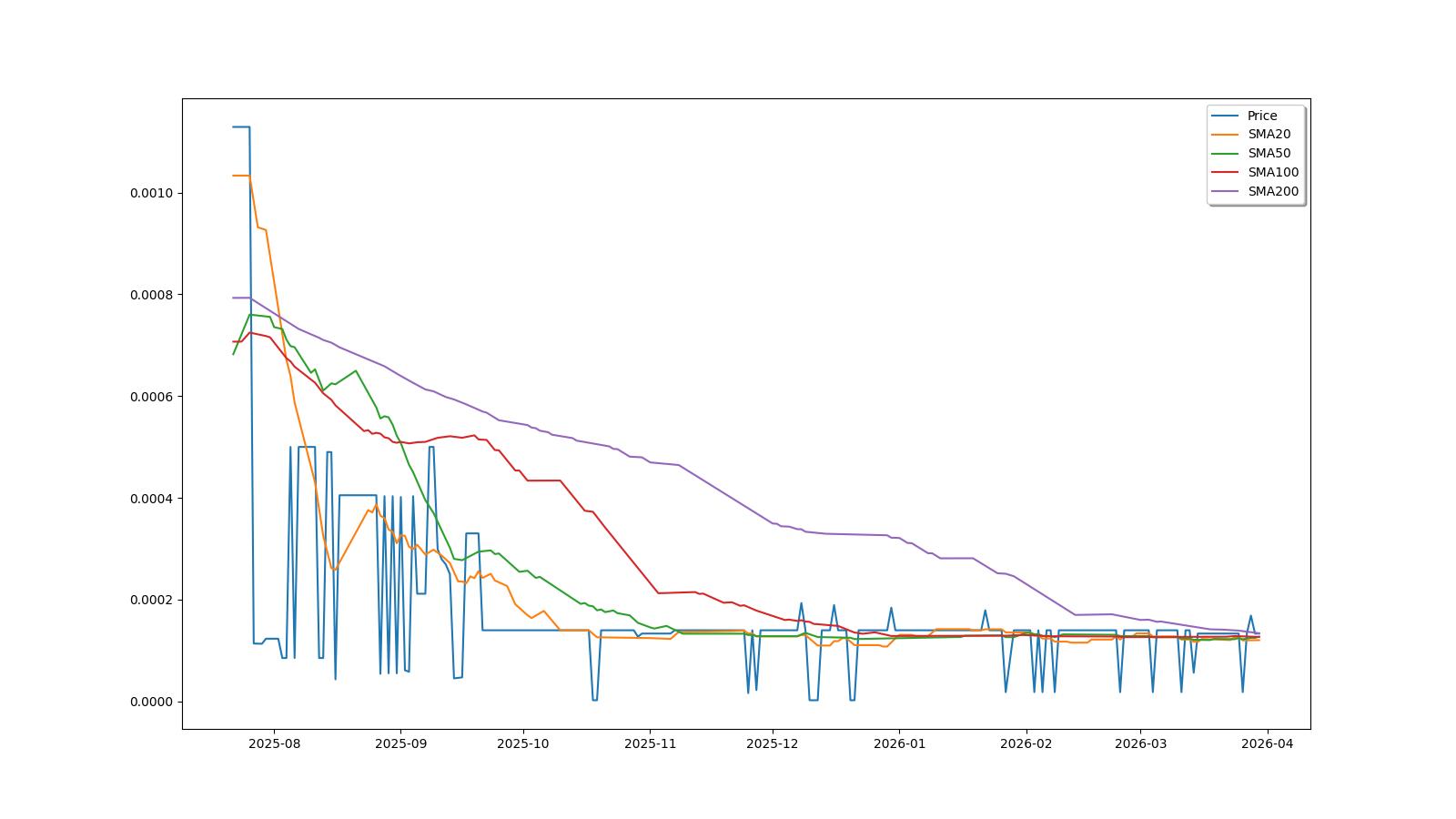 Nest Simple Moving Averages