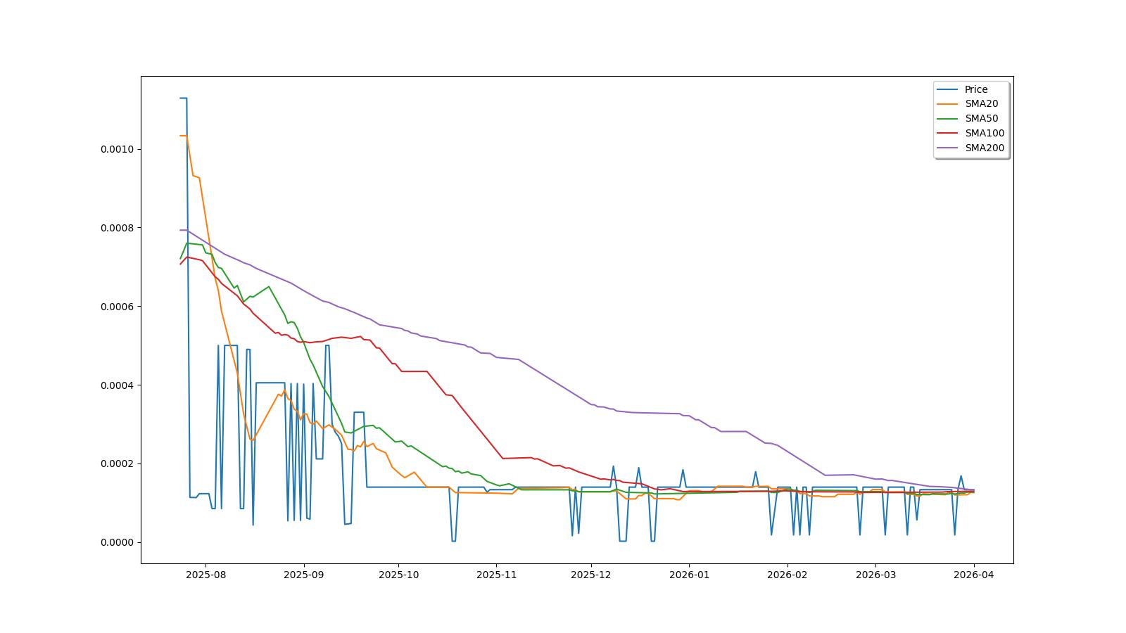 Nest Protocol Simple Moving Averages
