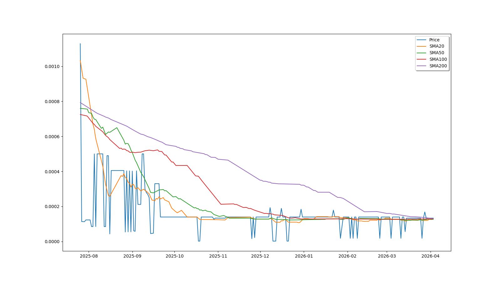 Nest Protocol Simple Moving Averages