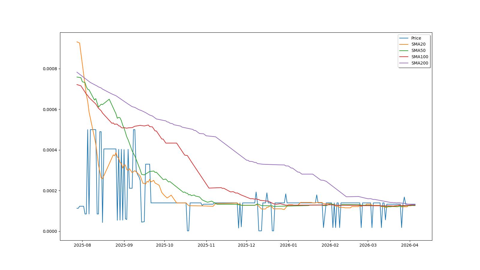 Nest Protocol Simple Moving Averages