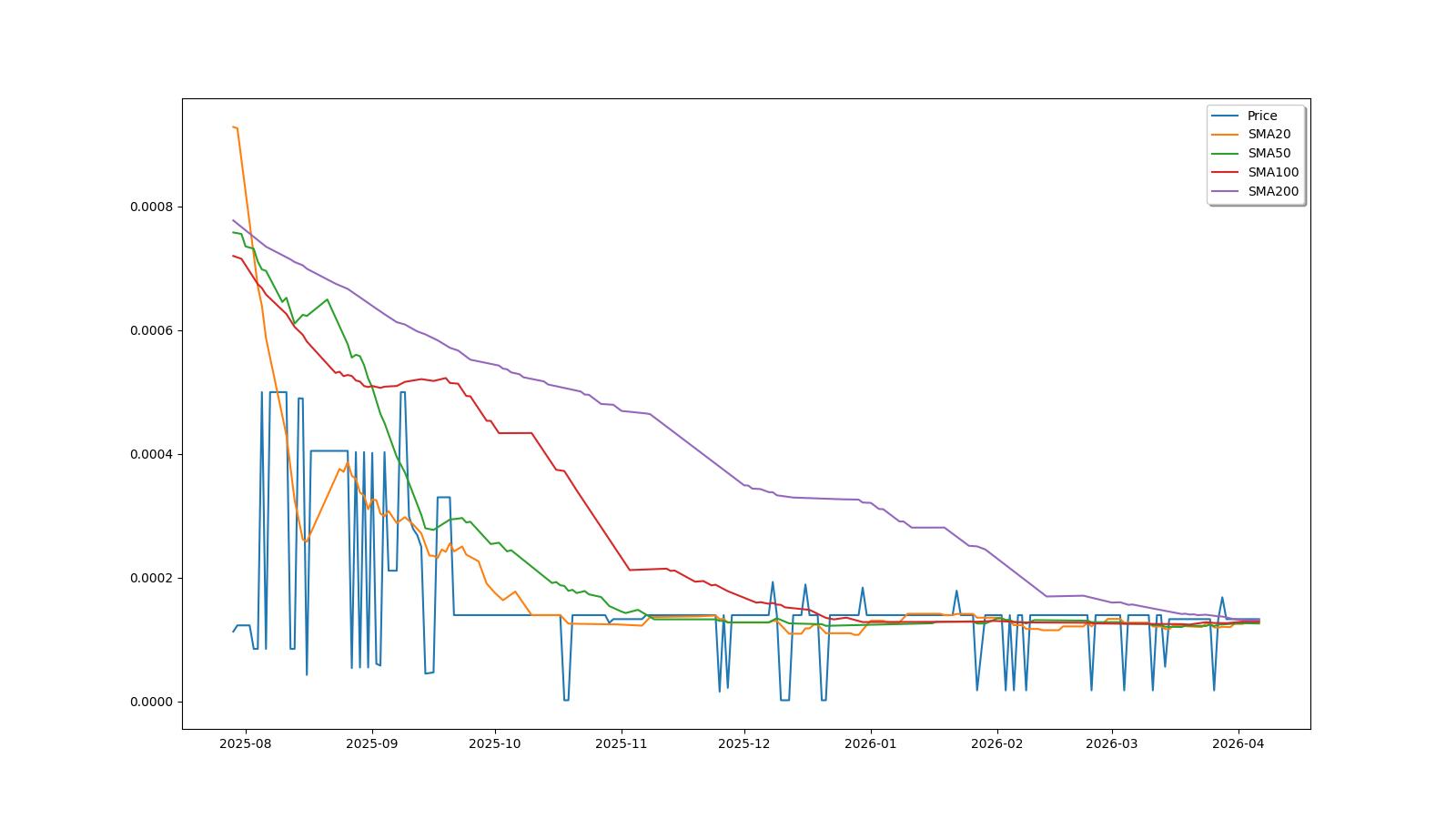 Nest Protocol Simple Moving Averages