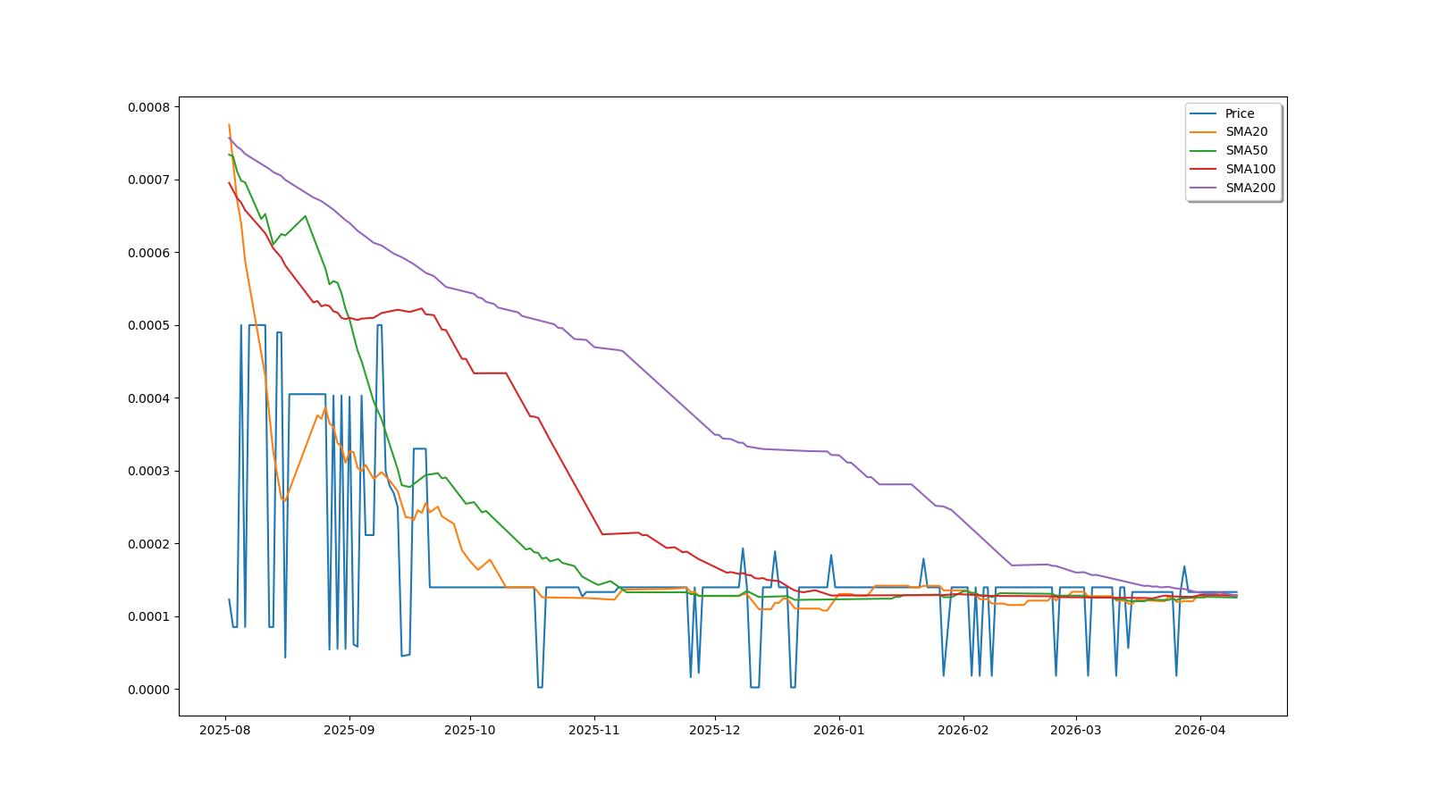 Nest Protocol Simple Moving Averages