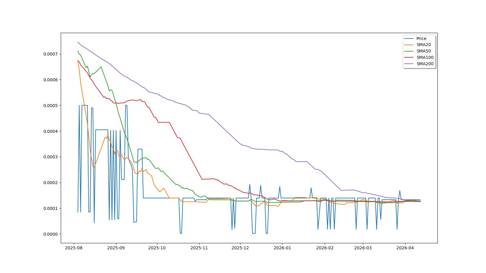 Nest Protocol Simple Moving Averages